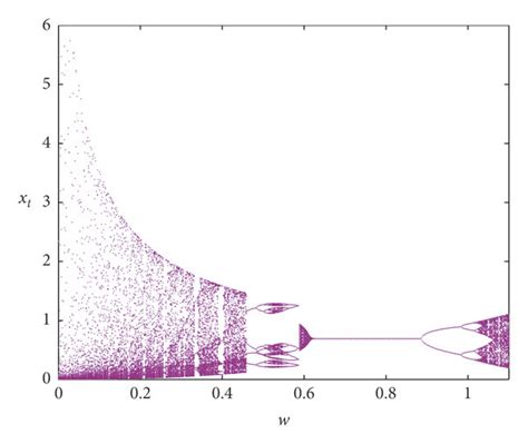 A Bifurcation Diagram On Varying The Parameter Of Memory ω At K 1 4