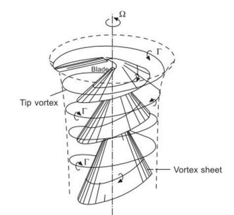 Simplified Structure Of The Singlebladed Rotor Wake Out Of The Ground