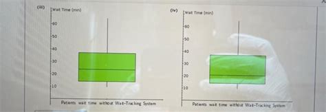 Solved Suppose That The Average Waiting Time For A Patient