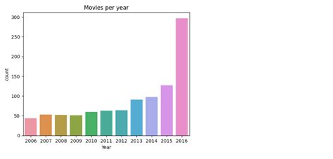 Github Dhruvitmodi Python Pandas Imdb Movies Dataanalysis Pythonpandas Analysis Of Imdb