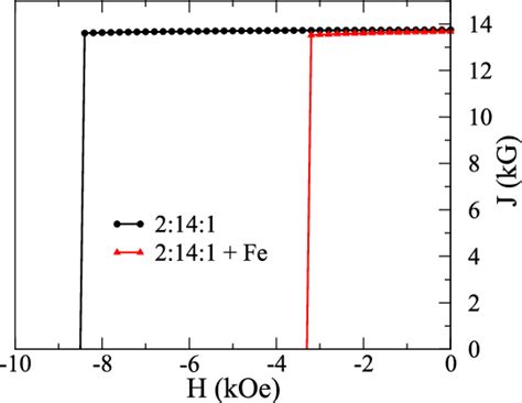 Calculated Demagnetization Curve J H Of A La 2 Fe 14 B Particle 256 Download Scientific Calculated Demagnetization Curve J H Of A La 2 Fe 14 B Particle 256 Download Scientific