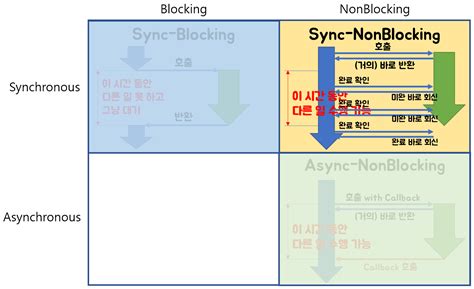 Blockingnon Blocking And Syncasync