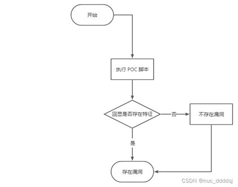 从0到1—poc编写基础篇(一)怎么使用poc进行漏洞验证 Csdn博客 从0到1—poc编写基础篇(一)怎么使用poc进行漏洞验证 Csdn博客