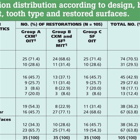 Diagram Showing Resin Based Composite Placed According To The Modified Download Scientific