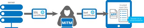 Ios Ssl Certificate Pinning Prevent Bypassing Guardsquare