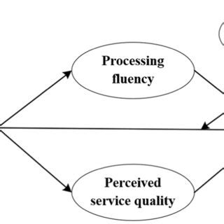 Conceptual Model Of Customer Social Chatbot Relationship Development Download Scientific Diagram