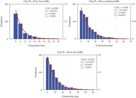 Fitting Of The Exponential Distribution On Different Vehicular Download Scientific Diagram