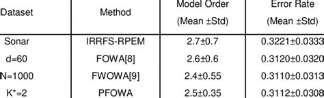 Accuracy Of Sonar Test Set For Each Algorithms Download Table