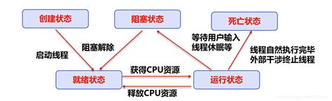 java多线程thread和runnable（总结） java thread runnable csdn博客