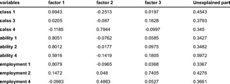 Principal Component Load Coefficient Matrix After Orthogonal Rotation Download Scientific Diagram