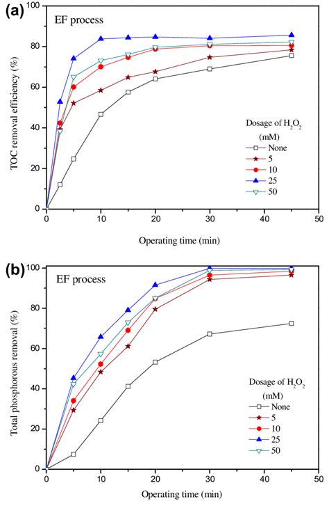 Effect Of Initial H O Concentration On The A TOC And B TP Download Scientific Diagram
