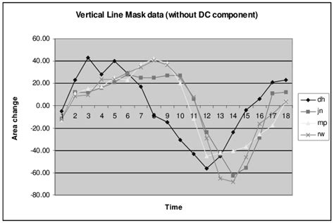 Sinusoidal Patterns From 4 People Using Vertical Line Mask Ca Was Used