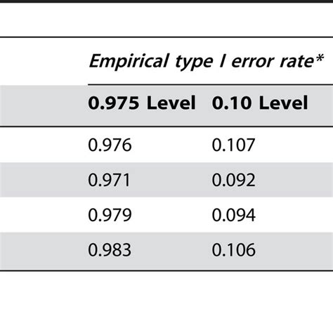 simulation results of the null distribution of chi squared test