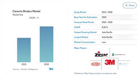세라믹 바인더 시장 규모 및 점유율 분석 산업 연구 보고서 성장 동향 세라믹 바인더 시장 규모 및 점유율 분석 산업 연구 보고서 성장 동향