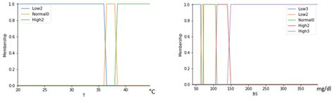 Inputs Membership Functions Download Scientific Diagram