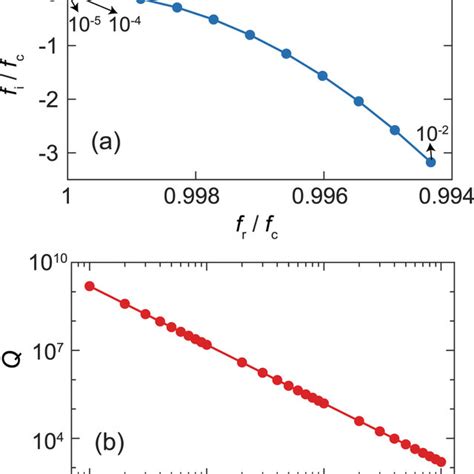 A Evolution Of The Eigenfrequency On The Complex Frequency Plane B
