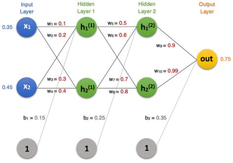 The Math Behind Neural Networks Backpropagation Jason