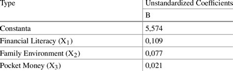 Multiple Regression Analysis Results Download Scientific Diagram