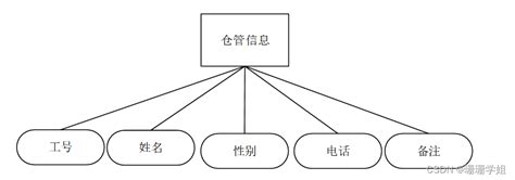 独有源码 Java Jsp医药管理系统设计与实现yxt57从不会做毕业设计到成功完成的过程与方法 Csdn博客