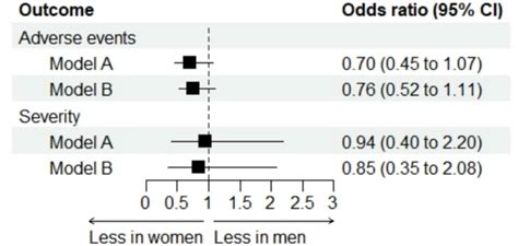 Sex Disparities In Tuberculosis Outcomes Evidence From A Multicenter