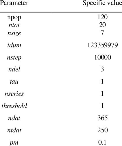 The Specific Values Parameters Of Dea Download Scientific Diagram