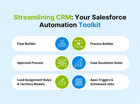 7 Salesforce Automations That Silently Save Enterprises Millions