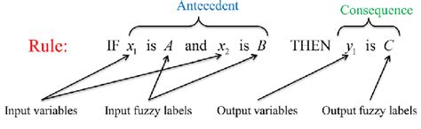 fuzzy rule mamdani type download scientific diagram