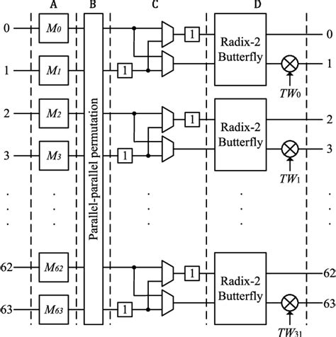 Figure 1 From Low Latency 64 Parallel 4096 Point Memory Based Fft For