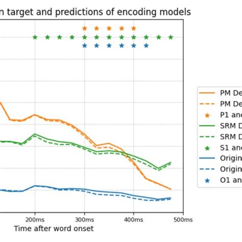 Prediction Performance Measured Through Pearson Correlation Of