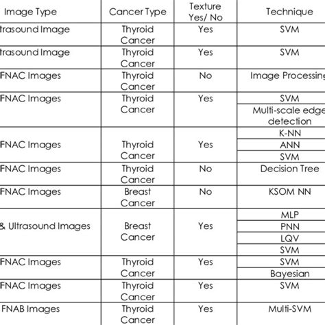 Group Of Normal Cell Verses Cancerous Cell Download Scientific Diagram