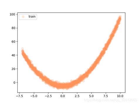 【8】pytorch正则化pytorch Nnlinear使用正则 Csdn博客 【8】pytorch正则化pytorch Nnlinear使用正则 Csdn博客