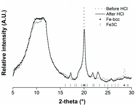 Xrpd Diffractogram Of The Zvimwcnts Nanocomposite Before And After