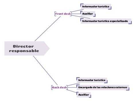 Organigrama Oficina De Turismo Mind Map