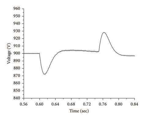 The Capacitor Voltage Waveform Under Full Compensation Download
