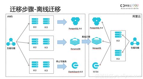 一个数据库迁移案例解析 Csdn博客