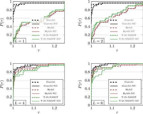 Figure 15 From Enhancements Of Discretization Approaches For Non Convex Mixed Integer