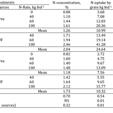 Effect Of Different Nitrogen Sources And Moisture Content On N