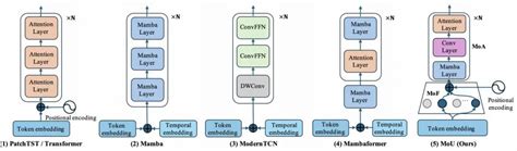 时序预测中的多类型模型组合建模方案prformer Pyramidal Recurrent Transformer For Mult Csdn博客