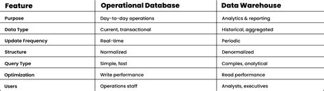 Operational Database Vs Data Warehouse How To Choose Wisely