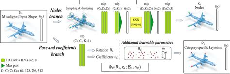 2 Network Architecture The Pose And Coefficients Branch And The