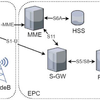 The Main Components Of The LTE Network Download Scientific Diagram