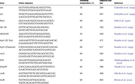 Primer Sequences Annealing Temperature And Amplicon Size Used For