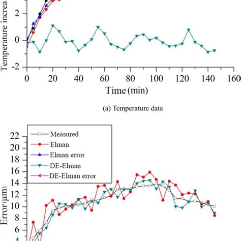 Experiment Iv A Temperature Data B Thermal Error Prediction