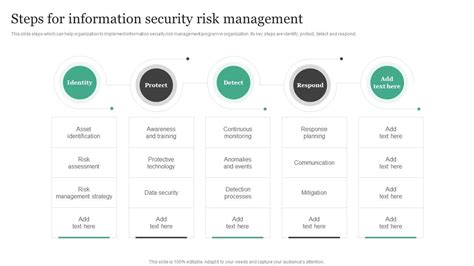 Steps For Information Security Risk Management Information Security Risk Ad