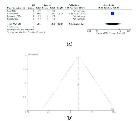 a forest plot of pooled prevalence of bipolar disorder in cd b