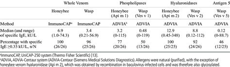 Serum Levels Of Specific Ige To Hymenoptera Venoms And Their Components