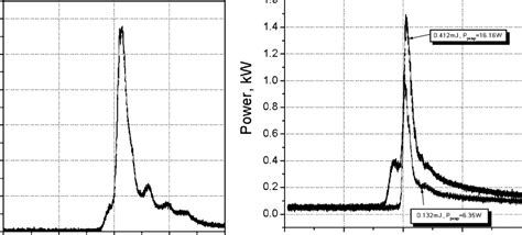 Typical Pulse Shapes A Output Of The Master Oscillator Ring Laser Download Scientific