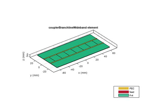 Design And Analyze Wideband Multisection Branchline Coupler With Defected Ground Structure