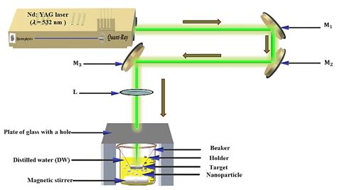 Using Femtosecond Laser Pulses To Explore The Nonlinear Optical Properties Of Au Np Colloids