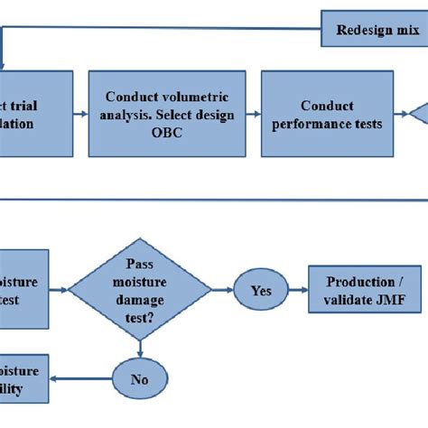 1 Schematic Of Approach A Volumetric Design With Performance Download Scientific Diagram